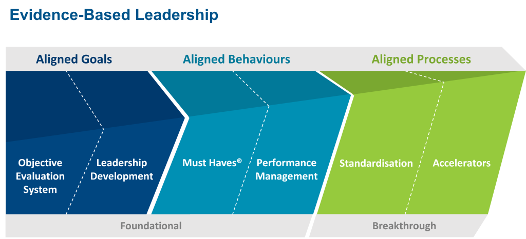 The Evidence Behind Evidence-Based Leadership | Studer Group